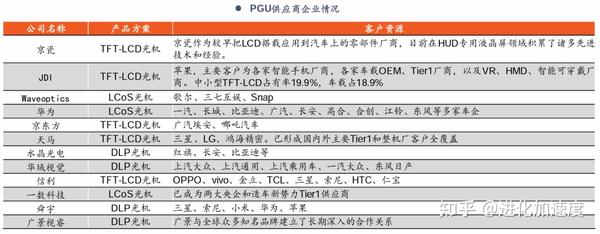 深度|HUD全产业链梳理，AR-HUD放量在即 - 知乎