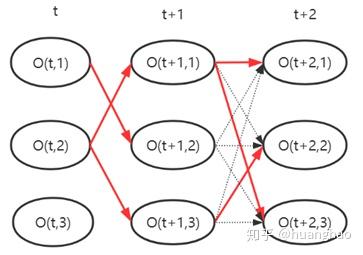 维特比算法(viterbi)原理以及简单实现 - 知乎