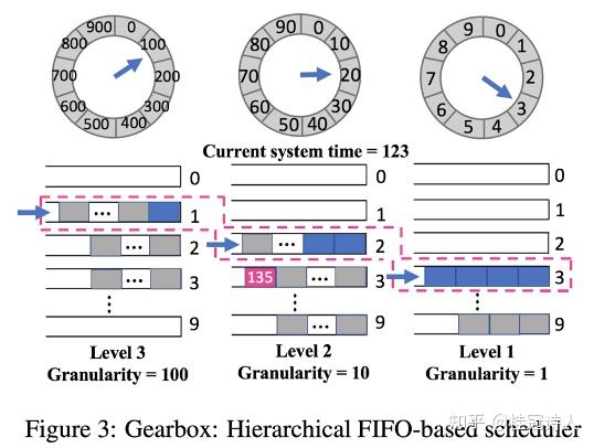 介绍 Gearbox: A Hierarchical Packet Scheduler for Approximate Weighted ...