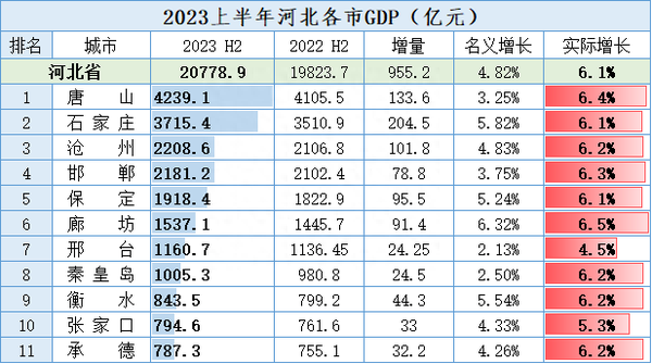 2023年上半年31省份GDP数据、336地市GDP数据，你在的城市有多少？ - 知乎
