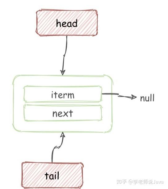 ConcurrentLinkedQueue在java的原理探究 - 知乎