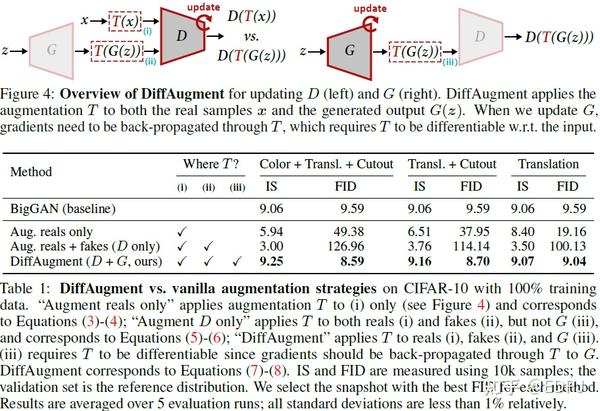 （2020，DA）用于数据高效 GAN 训练的可鉴别数据增强（Differentiable Augmentation） - 知乎