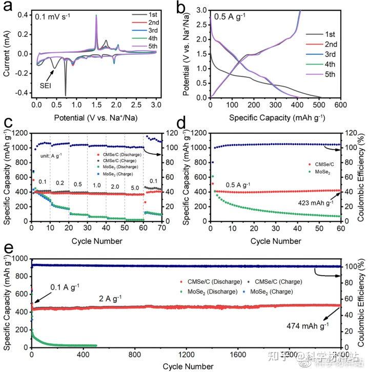 东华大学JMCA：一步硒化双金属MOFs合成的Cu2Mo3Se4/C复合材料实现高效钠储存 - 知乎