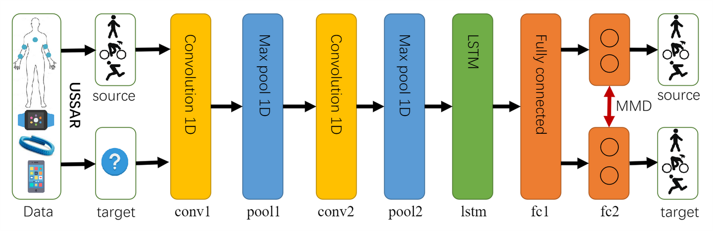 Deep Transfer Learning for Cross-domain Activity Recognition - 知乎