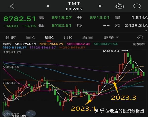 TMT板块大涨时提示风险，现在回撤反而有了机会！ - 知乎