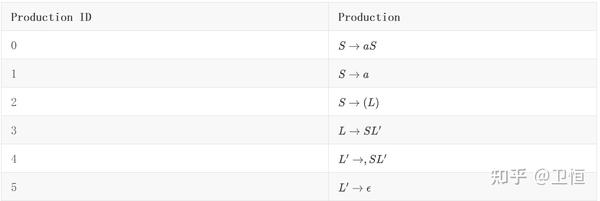 编译原理中如何将非LL(1)文法修改为LL(1)文法，并求解LL(1)分析表? - 知乎