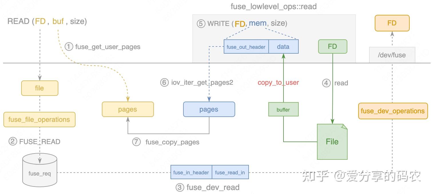 FUSE读写流程梳理 - 知乎