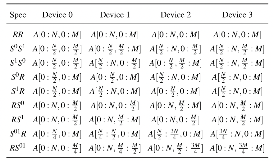 [Transformer 101系列] LLM分布式训练面面观 - 知乎