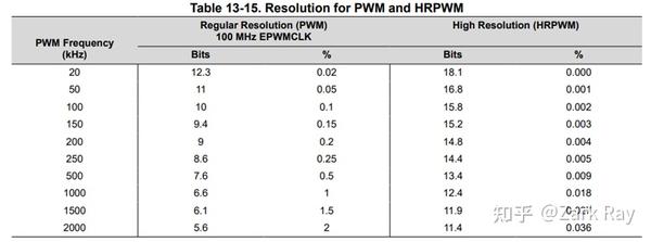 使用HRPWM的注意事项 - 知乎