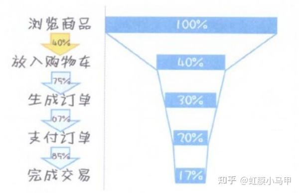 常用数据分析方法 知乎 