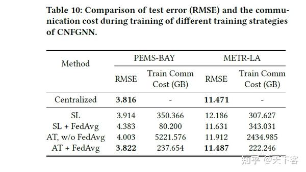 论文笔记：KDD'21 Cross-Node Federated Graph Neural Network for Spatio-Temporal Data Modeling - 知乎