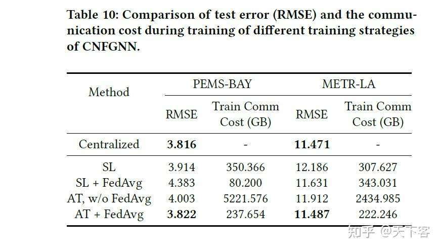 论文笔记:kdd21 Cross Node Federated Graph Neural Network For Spatio Temporal Data Modeling 知乎