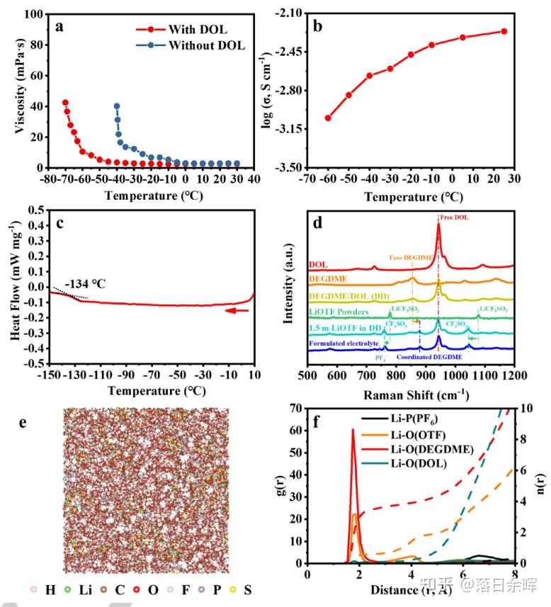 北京航空航天大学朱禹洁教授《Angew》：可在-60˚C低温下工作的NCM/石墨电池 - 知乎