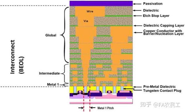 55/65nm 半导体制造工艺 后段（2） - 知乎