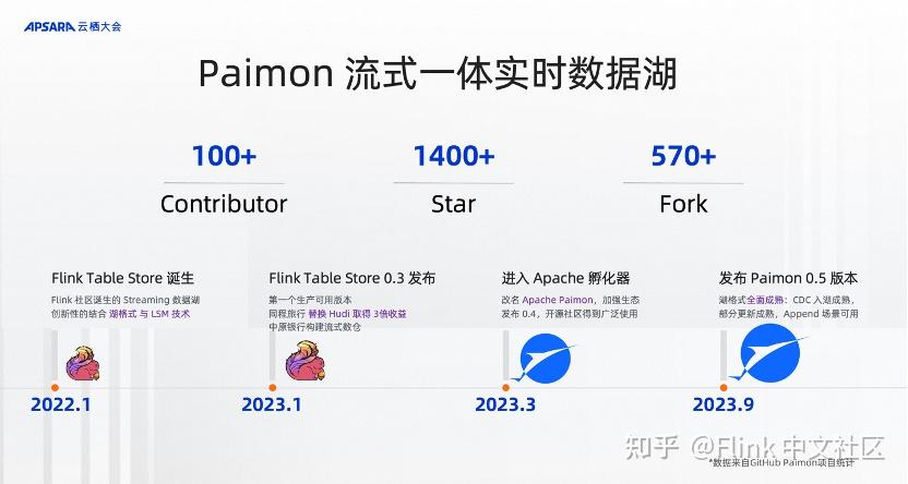 基于 Flink SQL 和 Paimon 构建流式湖仓新方案 - 知乎