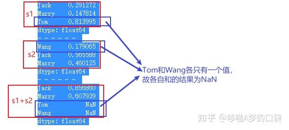 Python数据分析——pandas数据结构series:基本技巧 知乎