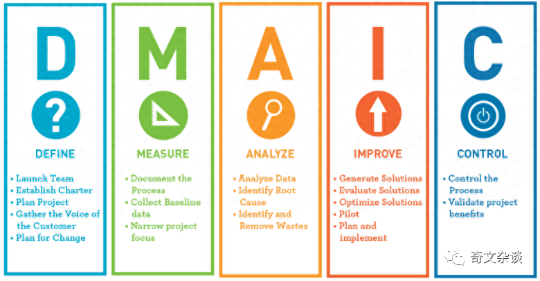 DMAIC：一个由数据驱动进行解决或改善问题的方法论工具 - 知乎