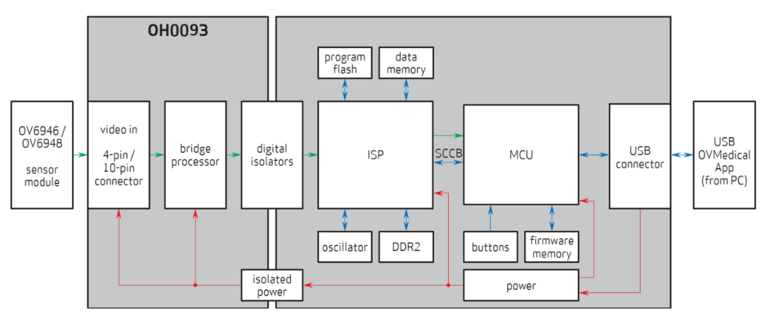 学技术 | Omnivision 扩展图像信号处理器EG00-0093-ISP Demo板简介篇 - 知乎