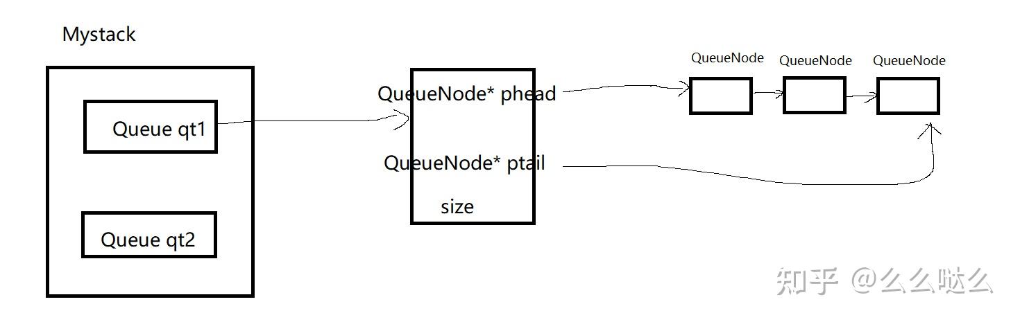 Leetcode 225用队列实现栈 知乎