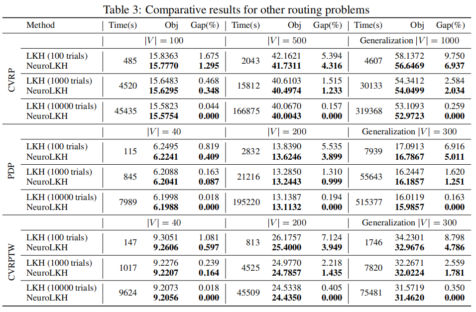 交通 | NeurIPS论文：深度学习结合LKH启发式算法 - 知乎