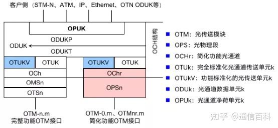 OTN之G.709/G.872的解读（1） - 知乎