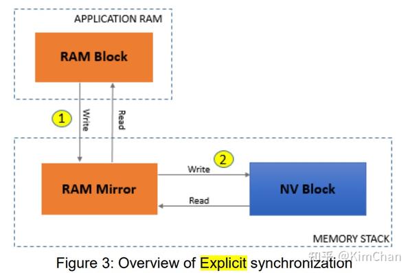 [Classic AUTOSAR学习] NvData的同步机制（隐性/显性同步） - 知乎
