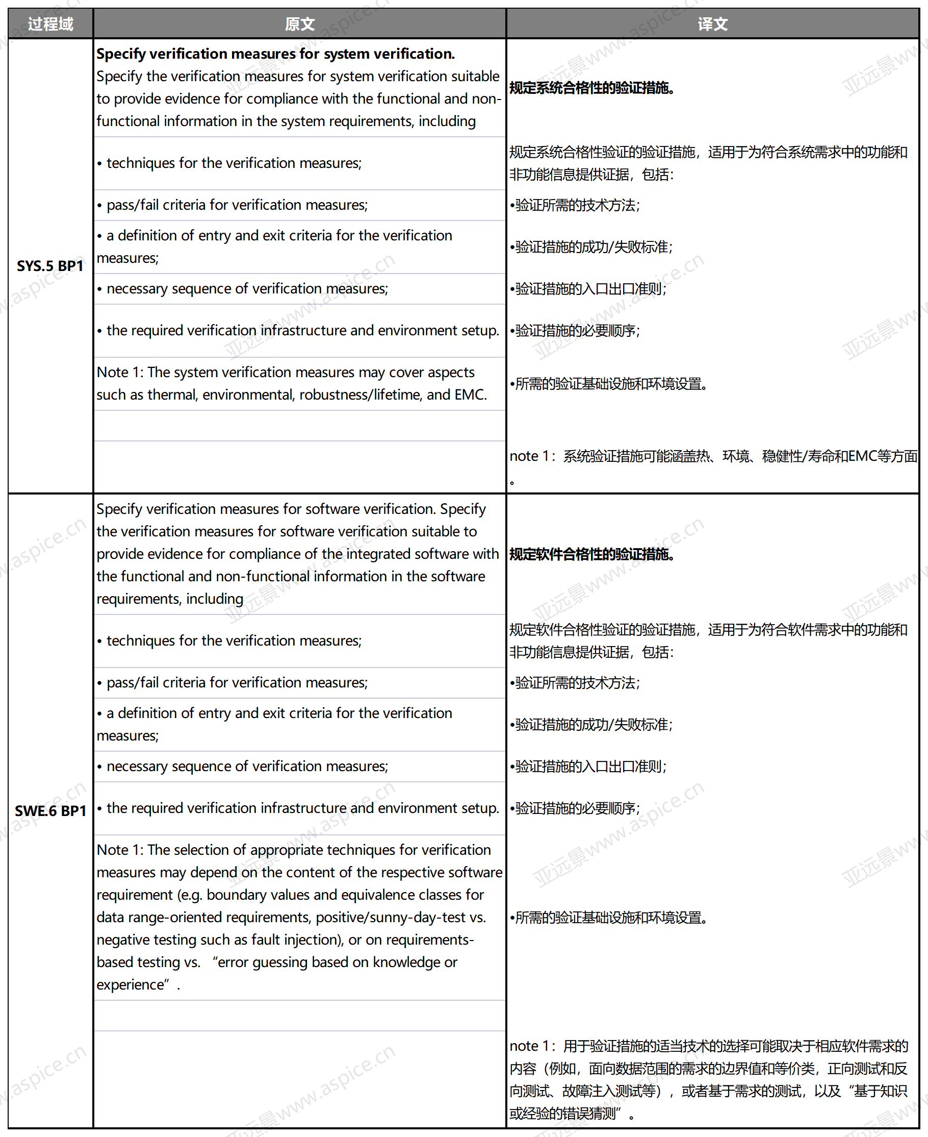 ASPICE V3.991差异解读—SYS.5/SWE.6（ASPICE V4.0草稿版差异预览） - 知乎