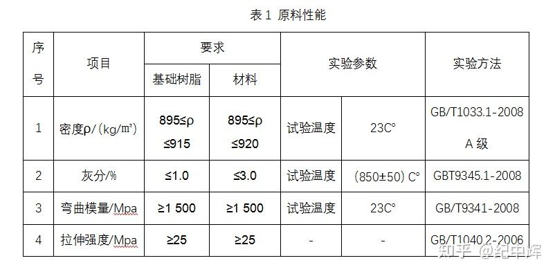 高模量聚丙烯（HMPP）A型缠绕结构产品与PP-H产品比较 - 知乎