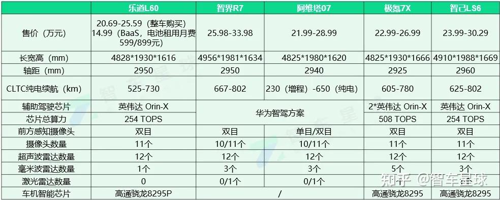 5款Model Y杀手？乐道L60、智界R7、阿维塔07、极氪7X、智己LS6，国庆去看车！ - 知乎