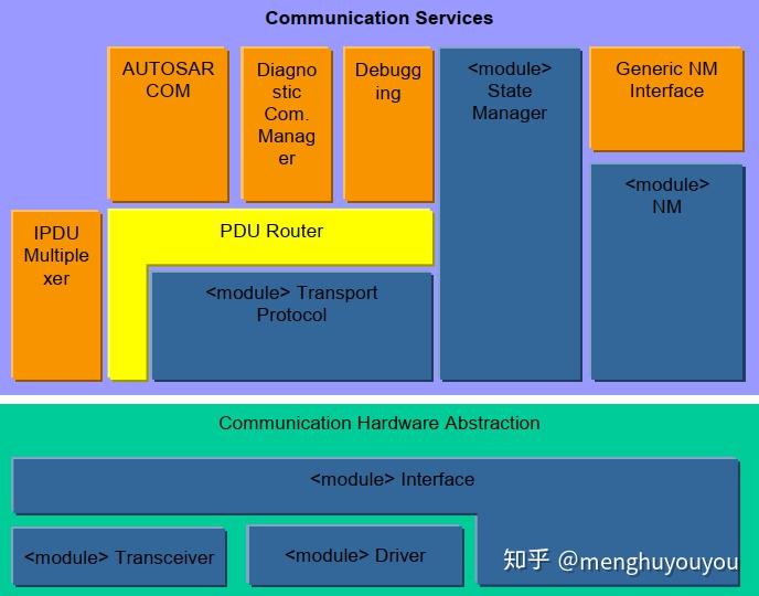CAN通讯系列--AUTOSAR架构的Pdu Router8 - 知乎