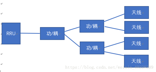 BBU/RRU/天线的数目之间的关系