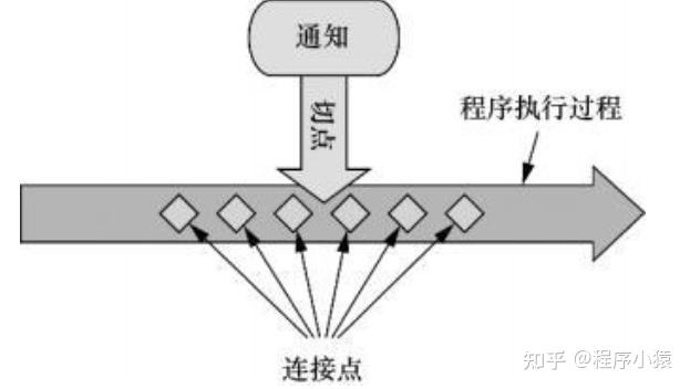 1.2 Spring AOP术语（通知（Advice）、连接点（Join point）、切点（point）、切面（Aspect）、织入） - 知乎