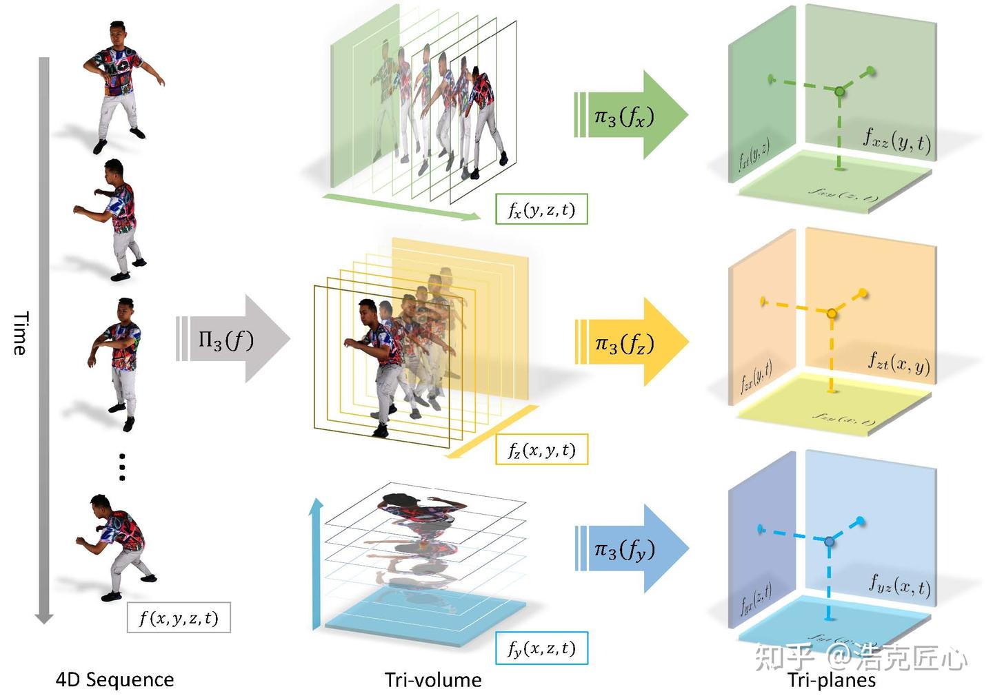 4D Neural Representation 神经表达技术梳理（持续更新） - 知乎