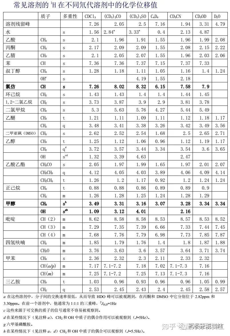 干货 | 如何解析氢谱和碳谱 - 知乎