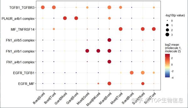 一个对接CellPhoneDB的R包 - 知乎