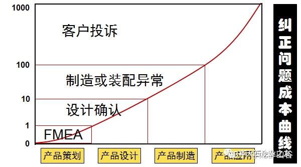 TS 五大核心工具之：FMEA（潜在失效模式及后果分析）DFMEA - 知乎