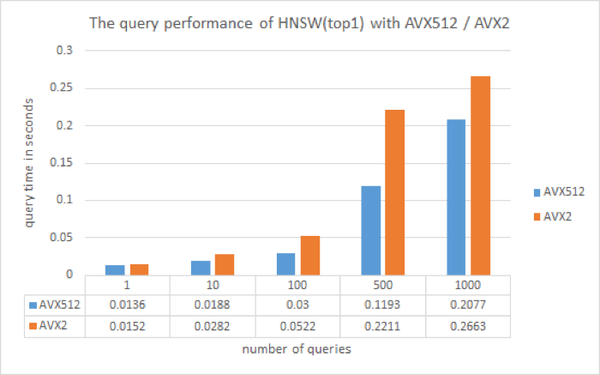 Milvus 在 AVX-512 与 AVX2 的性能对比 - 知乎