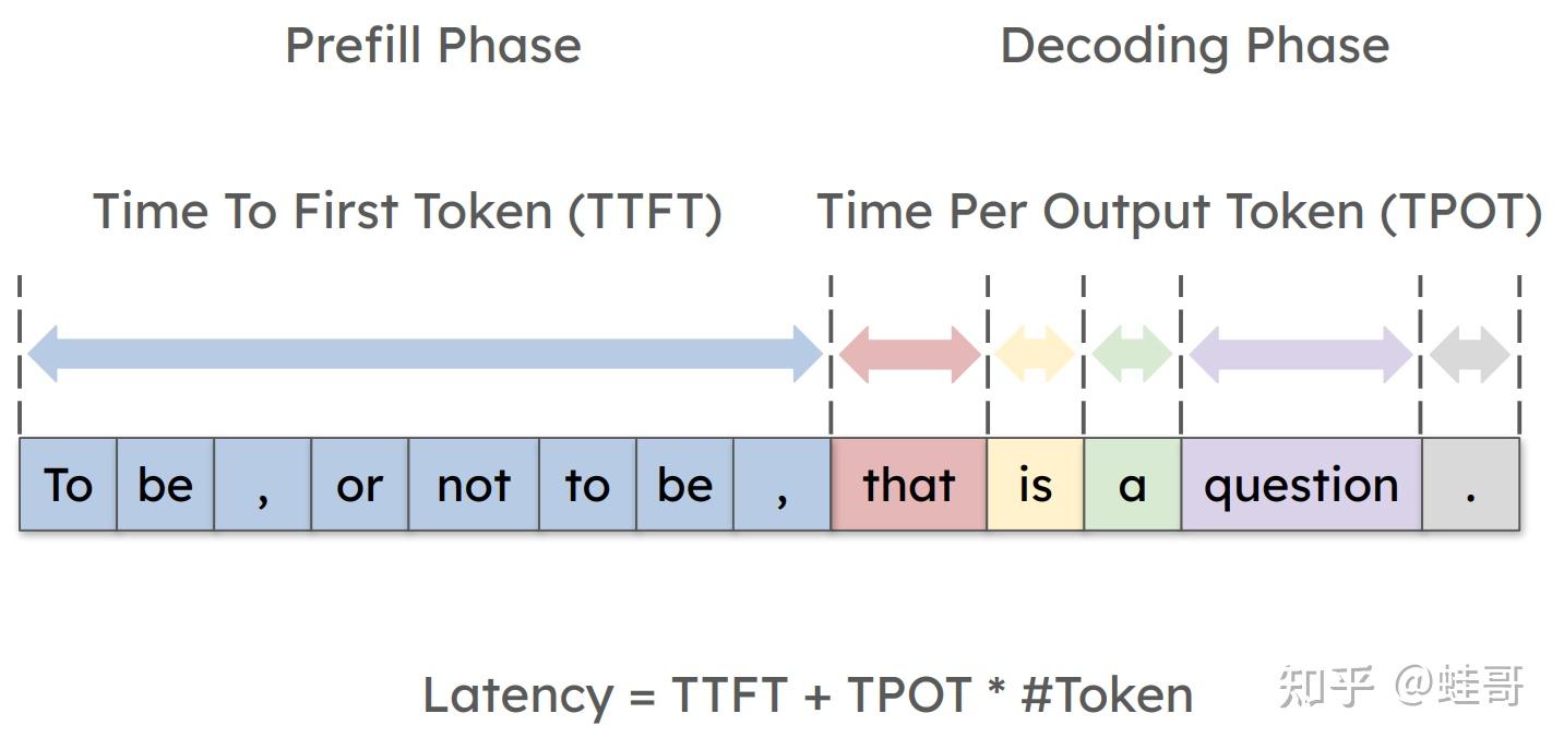 大模型推理优化-Prefill/Decoding分离 - 知乎