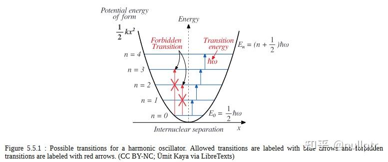 The Harmonic Oscillator and the Rigid Rotor - 知乎