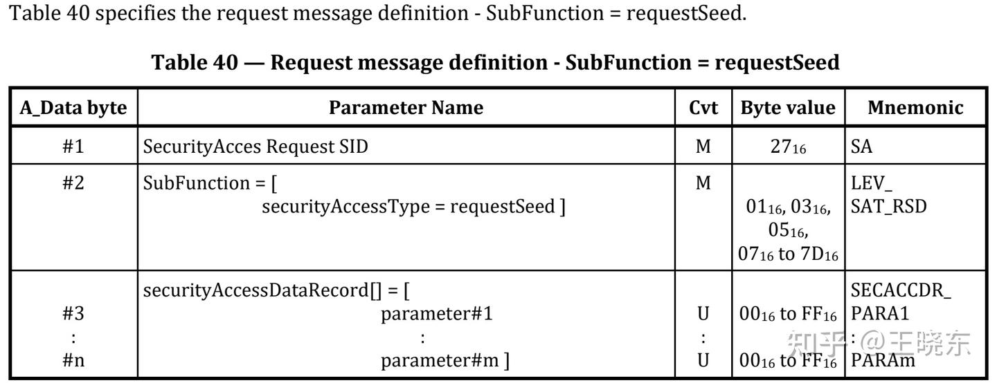 UDS的安全访问服务(0x27)与CAPL实现自动处理 - 知乎
