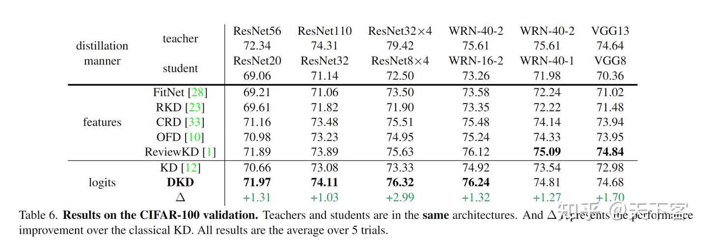 论文笔记：CVPR'22 Decoupled Knowledge Distillation - 知乎