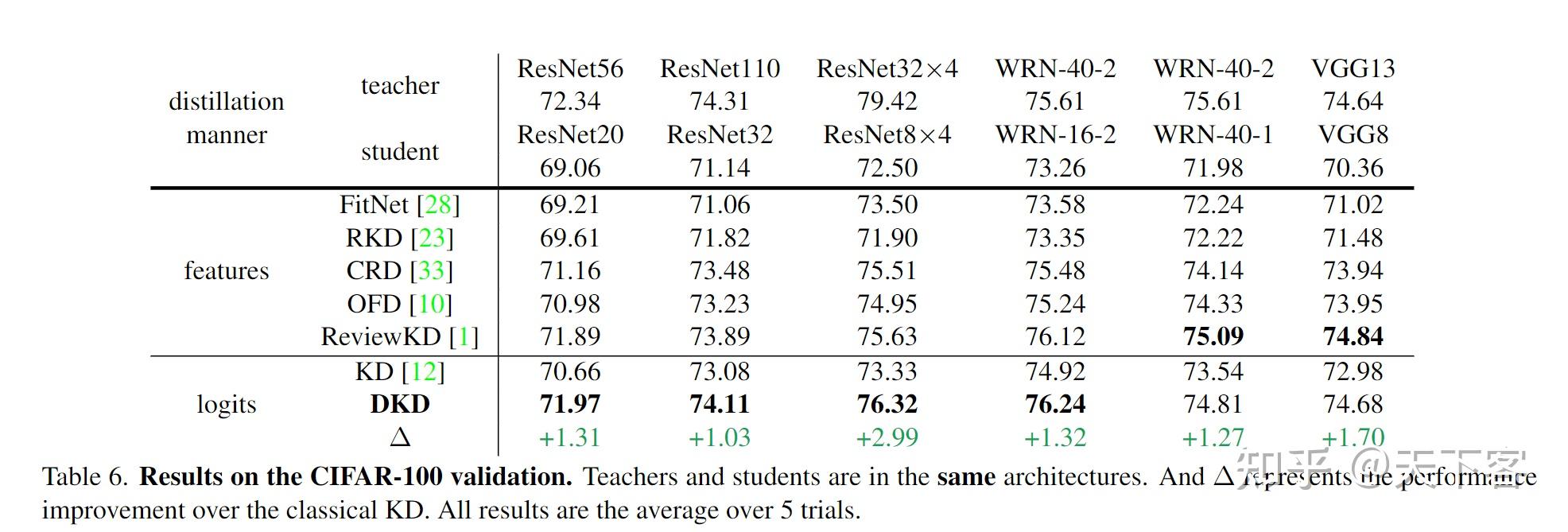 论文笔记：CVPR'22 Decoupled Knowledge Distillation - 知乎