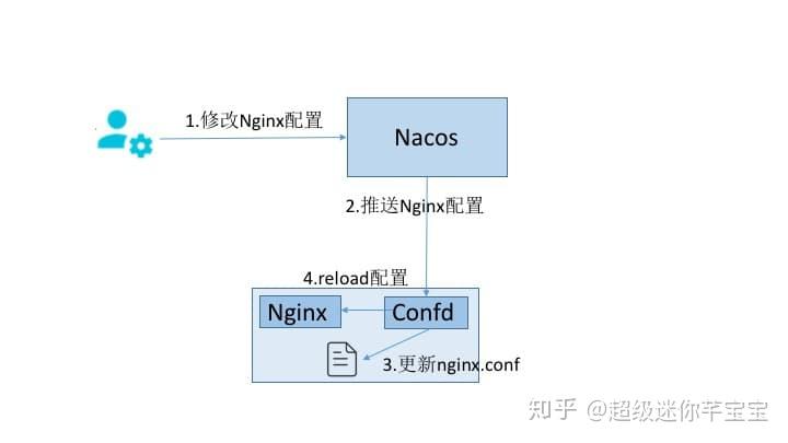 confd + Nacos | 无代码侵入的配置变更管理 - 知乎