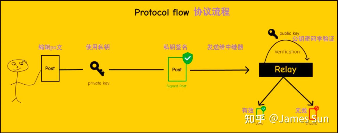 Nostr 协议以及相关思考 - 知乎
