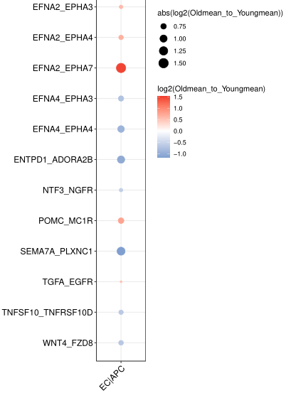 【单细胞高级绘图】09.细胞通讯_两组比较_连线图 - 知乎