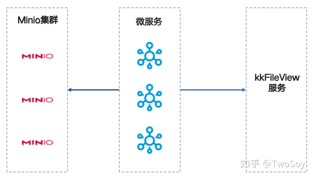 Java集成Minio、kkFileView实现文件预览 - 知乎