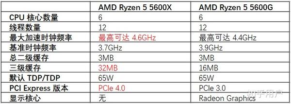 AMD R5 5600G+微星B550M适用什么样的显卡？