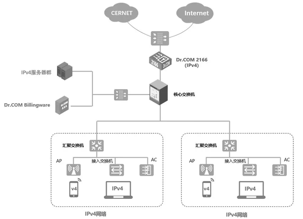 智慧高校如何部署IPv6？Dr.COM推出创新性解决方案 - 知乎