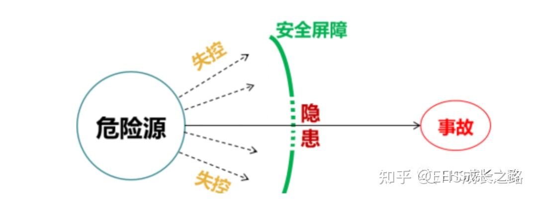 危险源、风险、隐患、事故等概念的区别和联系 理解双重预防机制的基础！ 知乎 