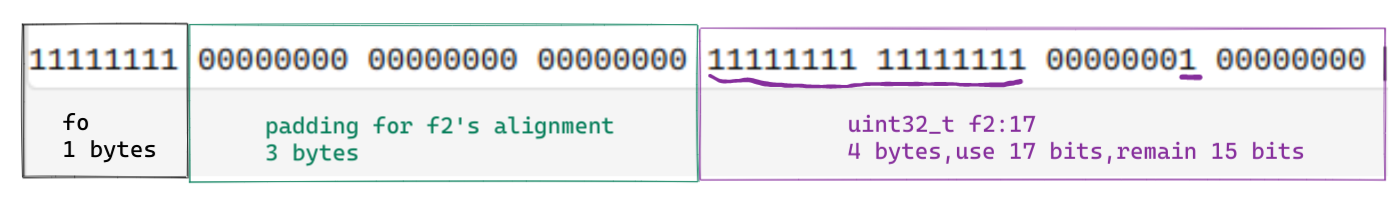 字节对齐与填充（Data Alignment and Padding In C） - 知乎